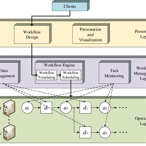 the structure of a typical scientific workflow system in clouds [20