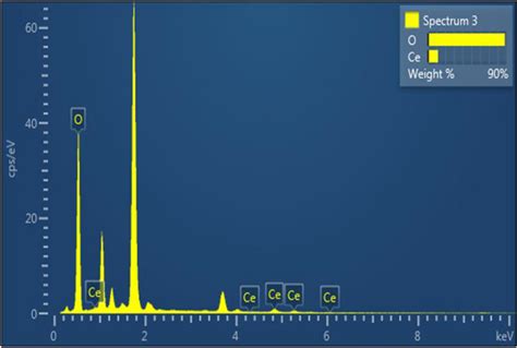 Edx Profiles Of Ceo2 Nanostructures Download Scientific Diagram