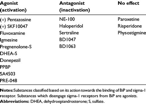 Substances Related To Sigma 1 Receptors 1 Download Table