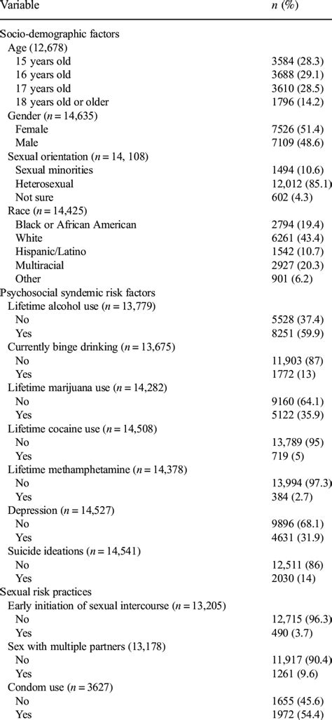 Socio Demographic Characteristics Psychosocial Syndemic Risk Factors