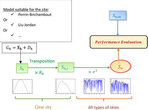 Figure 1 From Prediction Of Direct Normal Irradiation Using A New