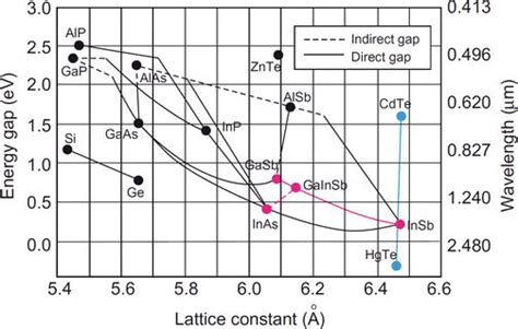 Design And Development Of Two Dimensional Strained Layer Superlattice Sls Detector Arrays For