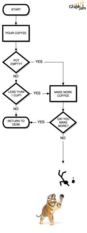 Coffee Simple Flowchart Example