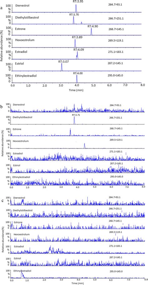 Lcmsms Extracted Ion Chromatograms Obtained By The Analysis Of The