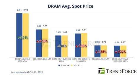 【spot Market Heats Up As Sk Hynix Ddr5 Prices Soar On Tight Supply】 This Trendforce Corporation