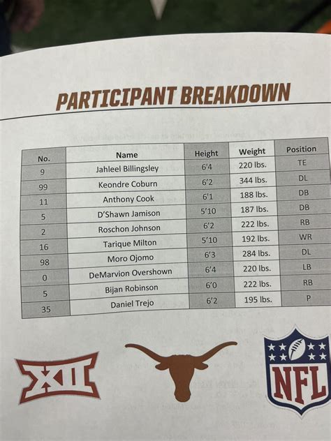Rosterwatch On Twitter Texas Pro Day
