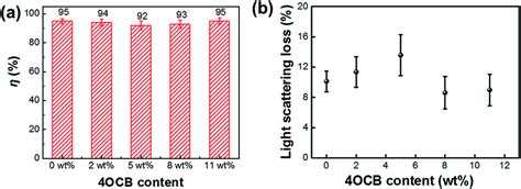 A P Polarized Diffraction Efficiency η And B Light Scattering Download Scientific Diagram