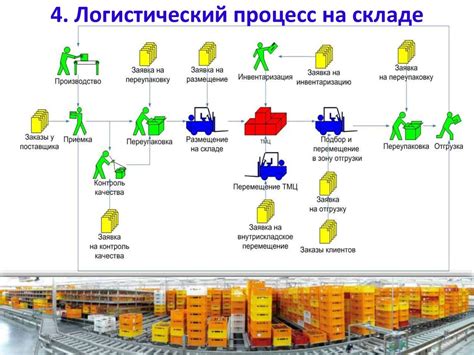 Склад как системообразующее звено цепи поставок товаров презентация