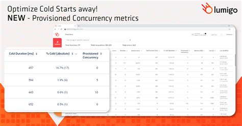 Provisioned Concurrency Metrics Lumigo