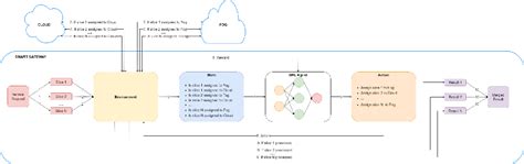 Figure 3 From Resource Optimization With Drl Driven Real Time Service Placement Strategy In Edge