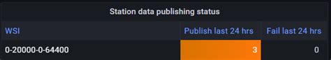 Ingesting Data For Publication Wis2 In A Box Training