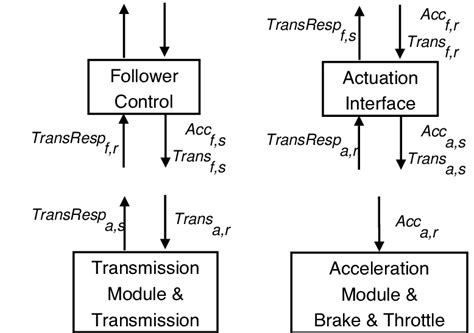 5 The Variables Involved In The Csa Example Download Scientific Diagram