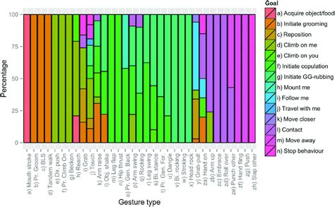 Proportional Stacked Histogram For ASOs Achieved By Each Gesture Type Download Scientific
