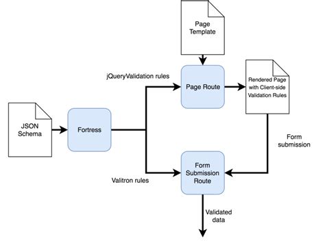 UserFrosting Documentation Validation