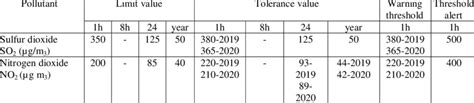 Limit Tolerance And Values Of Warning And Alert Thresholds For