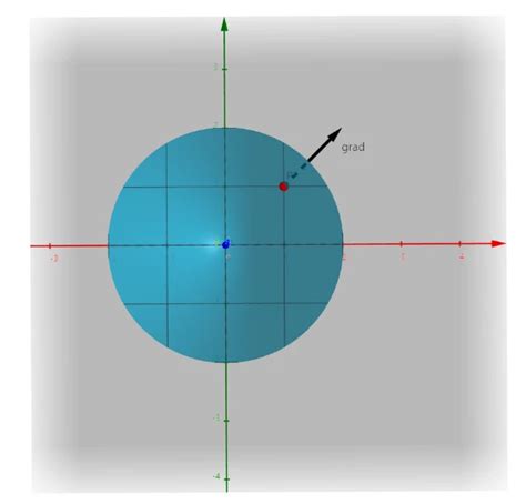 为什么梯度方向是函数值变化最快的方向 哔哩哔哩