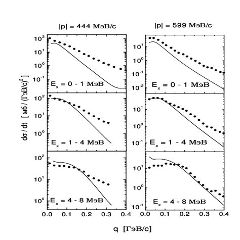 Differential Cross Section As A Function Of Q For Two Initial Momenta