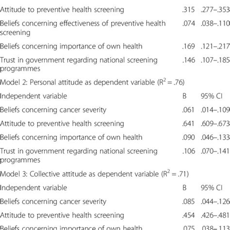 linear regression models a of public opinion regarding crc screening