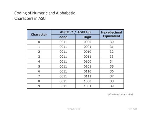 Computercodes Bcd Ebcdic Ascii Unicode Ppt