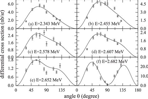 Fits To The 12 Cαγ 0 16 O 0 Angular Distributions Of Fey 2004 17