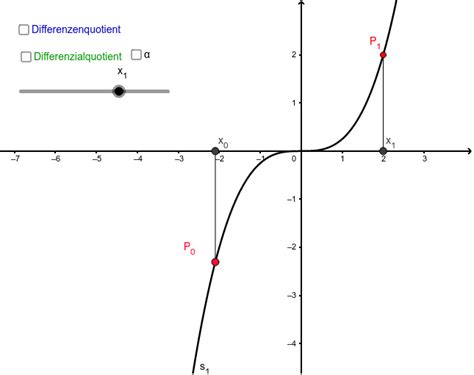 Differenzenquotient Differenzialquotient Geogebra