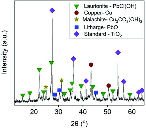 X Ray Diffractogram Of Starting Material Download Scientific Diagram