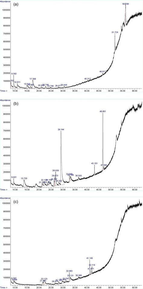Gcms Chromatogram Of The Berberis Vulgaris Alcoholic Extract A