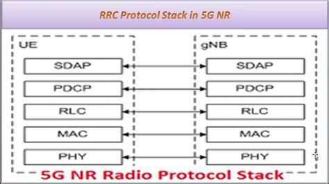 5gnr Rrc Protocol What Is Rrc Protocol Youtube
