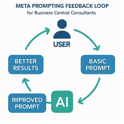 The Power Of Templates Using Meta Prompting To Create Effective Prompts For Recurring Tasks