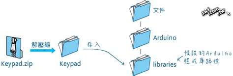 Arduino 4×4薄膜键盘按键扫描程序原理 Arduino 实验室 Arduino 4×4薄膜键盘按键扫描程序原理 Arduino 实验室