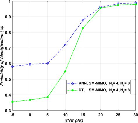 Figure 2 From Digital Modulation Identification In Spatial Modulation
