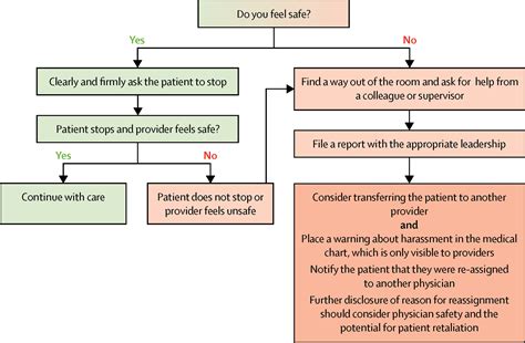 Sexual Harassment And Abuse When The Patient Is The Perpetrator The Lancet