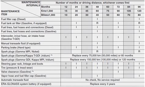 Kia Ceed Scheduled Maintenance Service Normal Maintenance Schedule