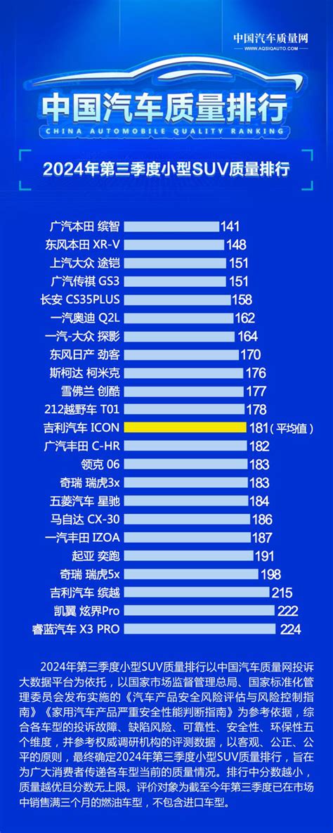 看清楚再买，三季度小型suv质量排行榜出炉，这些车型更靠谱！