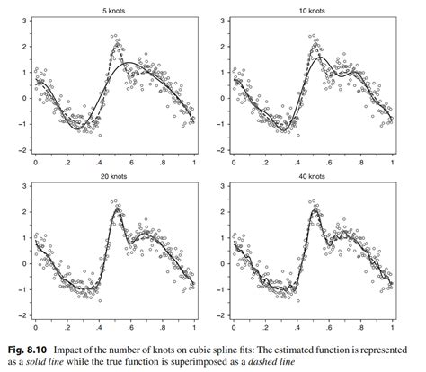 How To Interpret Lm Coefficients When Using Bs Splines In R
