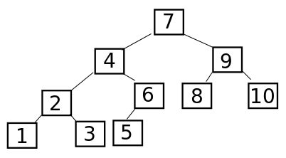 Algorithm How To Create Left Canonical Binary Search Tree Stack