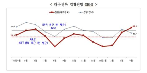 대구경북 중소기업 경기전망지수 3개월 연속 상승 매일신문