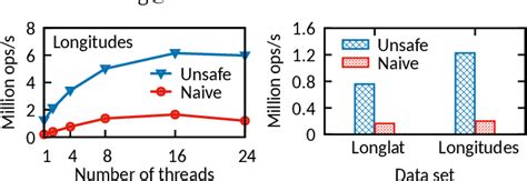 Figure 1 From Apex A High Performance Learned Index On Persistent Memory Semantic Scholar