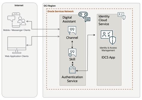 Oracle Identity Cloud Service로 Oracle Digital Assistant 챗봇 보호