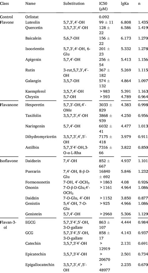 The Inhibitory Activity And Binding Property Of 26 Tested Flavonoids On