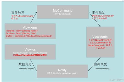 Wpf的mvvm（model View Viewmodel）案例wpf Mvvm Csdn博客