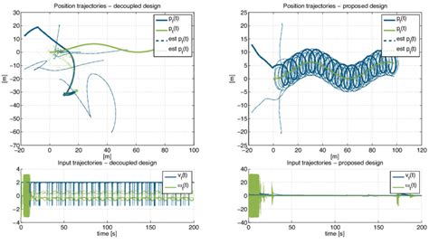 the closed loop system trajectories associated with the decoupled