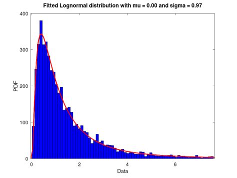Statistics Lognormaldistribution