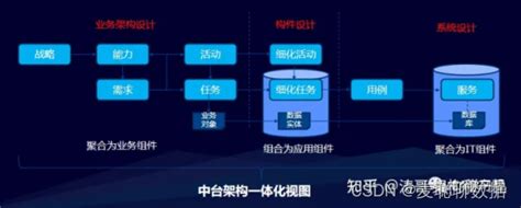 中台之建模篇数据对象模型 Csdn博客