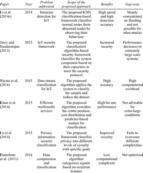 Classification Approaches On Iot Download Scientific Diagram