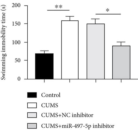 Downregulation Of Mir 497 5p Alleviated Depression Like Behaviors