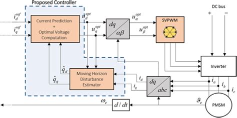 Simple And Robust Model Predictive Control Of Pmsm With Moving Horizon