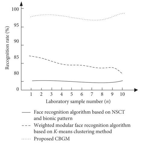 Recognition Results Of Three Algorithms With Occlusion Face Images