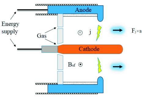 schematic of self field magnetoplasmadynamic thruster mpdt