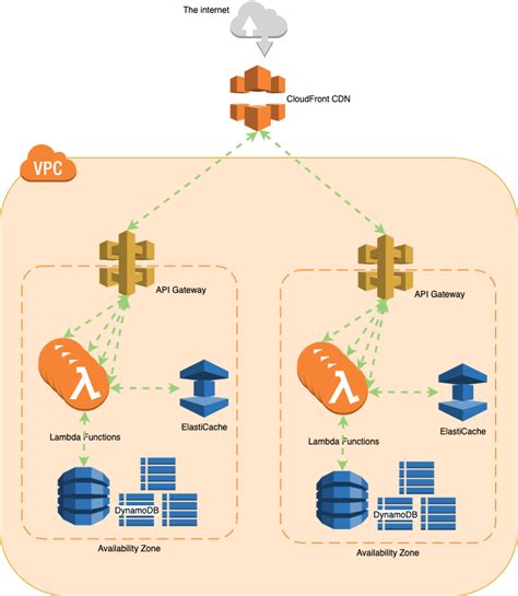 Serverless And Demand Spikes Inapps Technology 2022 Inapps